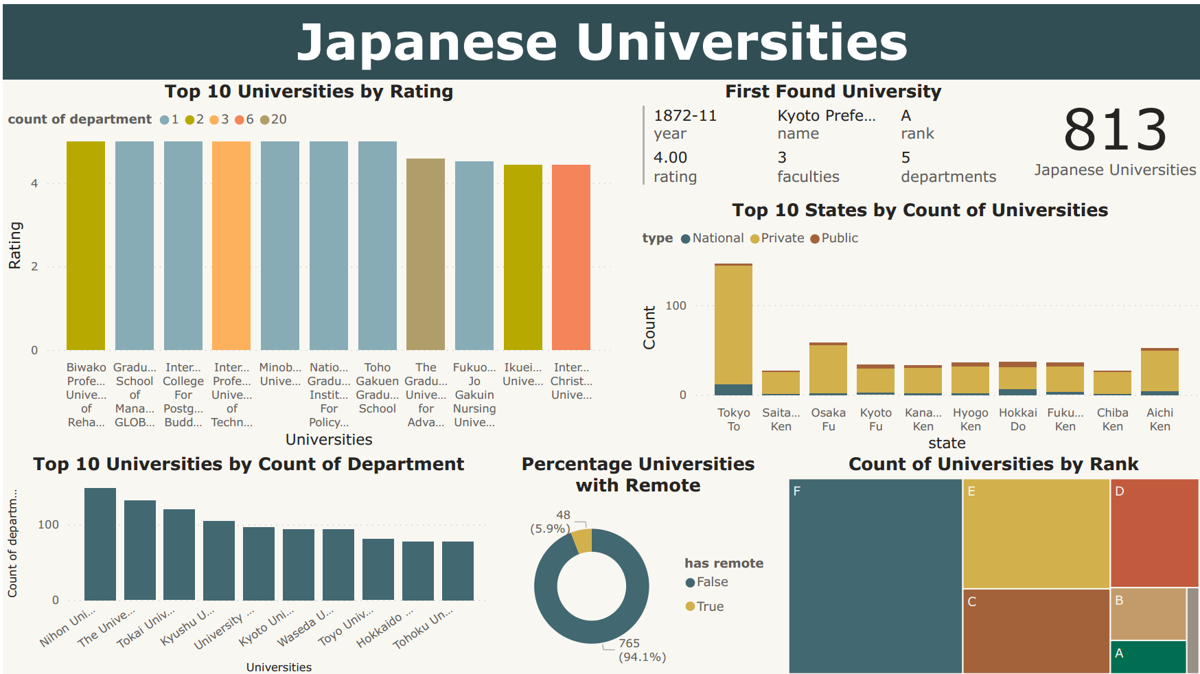 Japanese Universities - Power BI Project